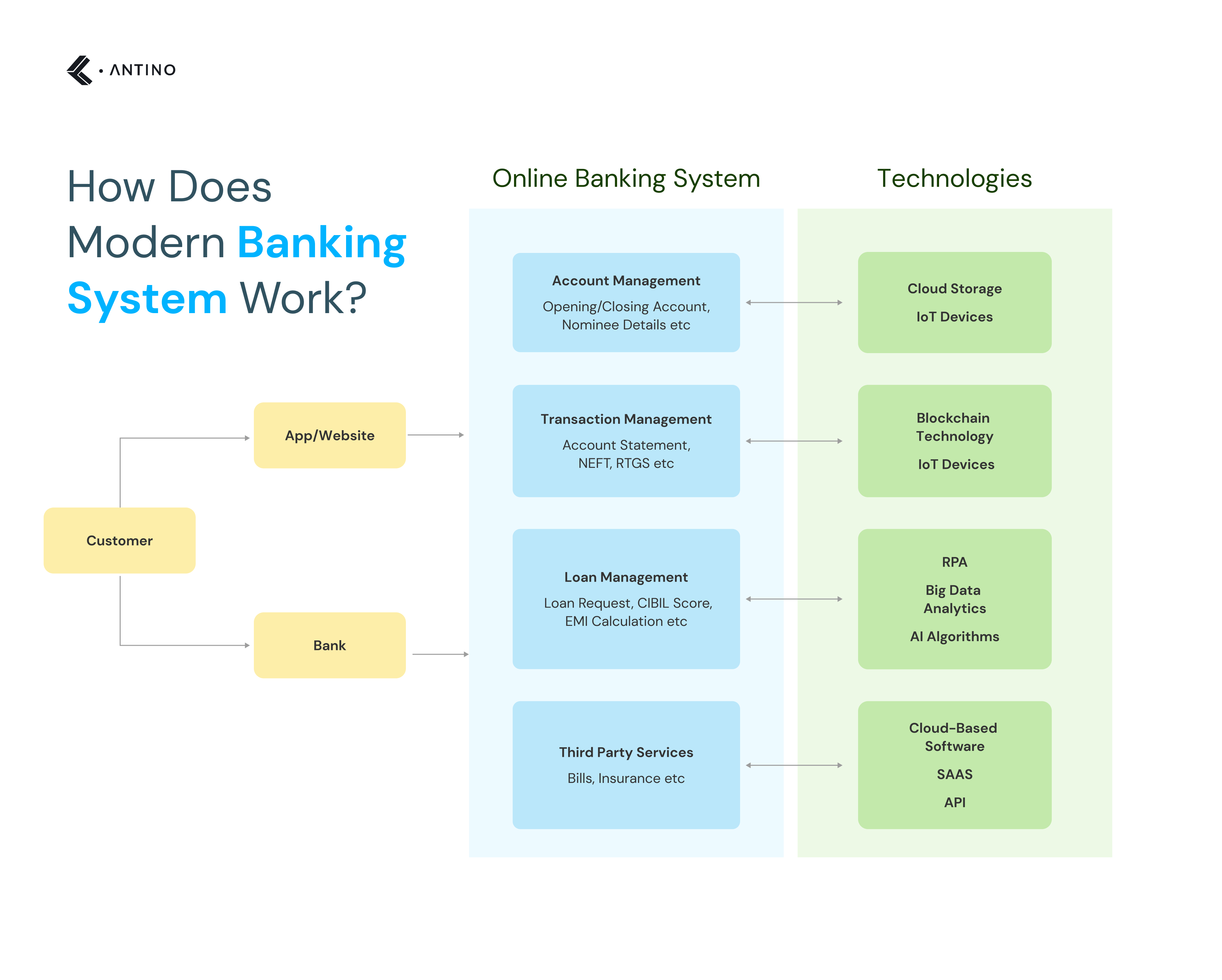 Evolution and Examples of Digital Banking Transformation